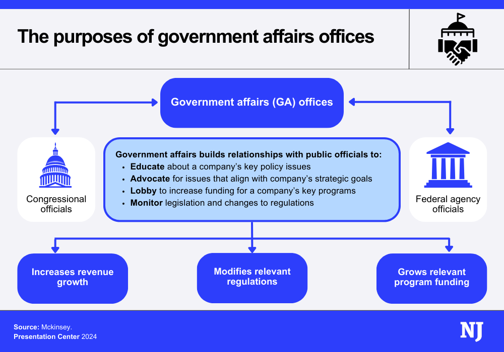 The purpose of government affairs offices