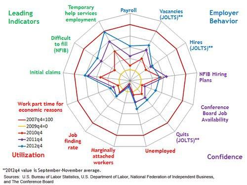 One 'Spider Chart' That Explains the Jobs Recovery