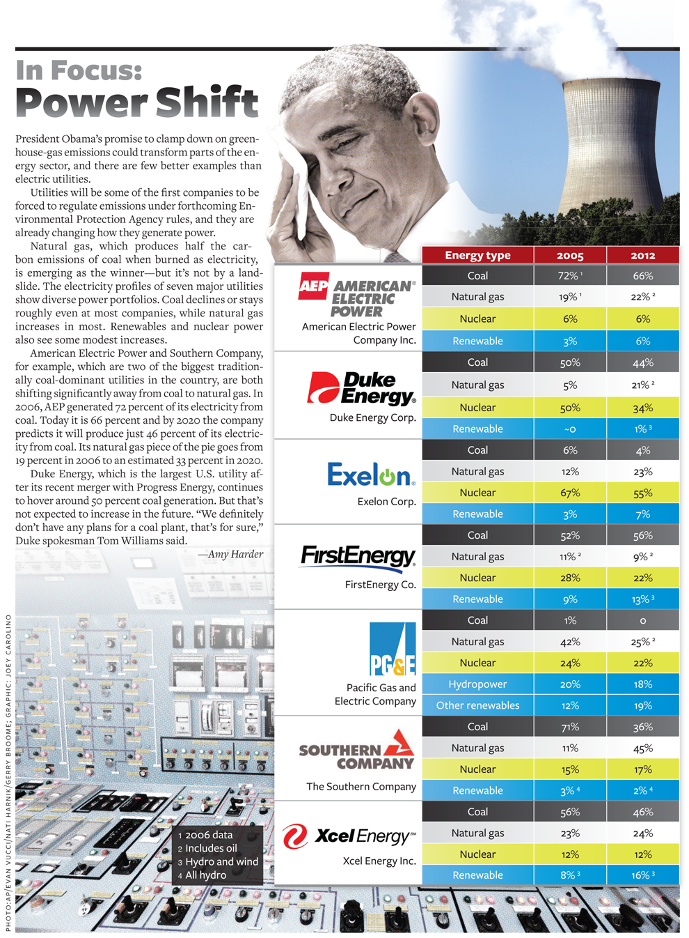Graphic: Utilities Changing How They Generate Electricity as EPA Rules Loom