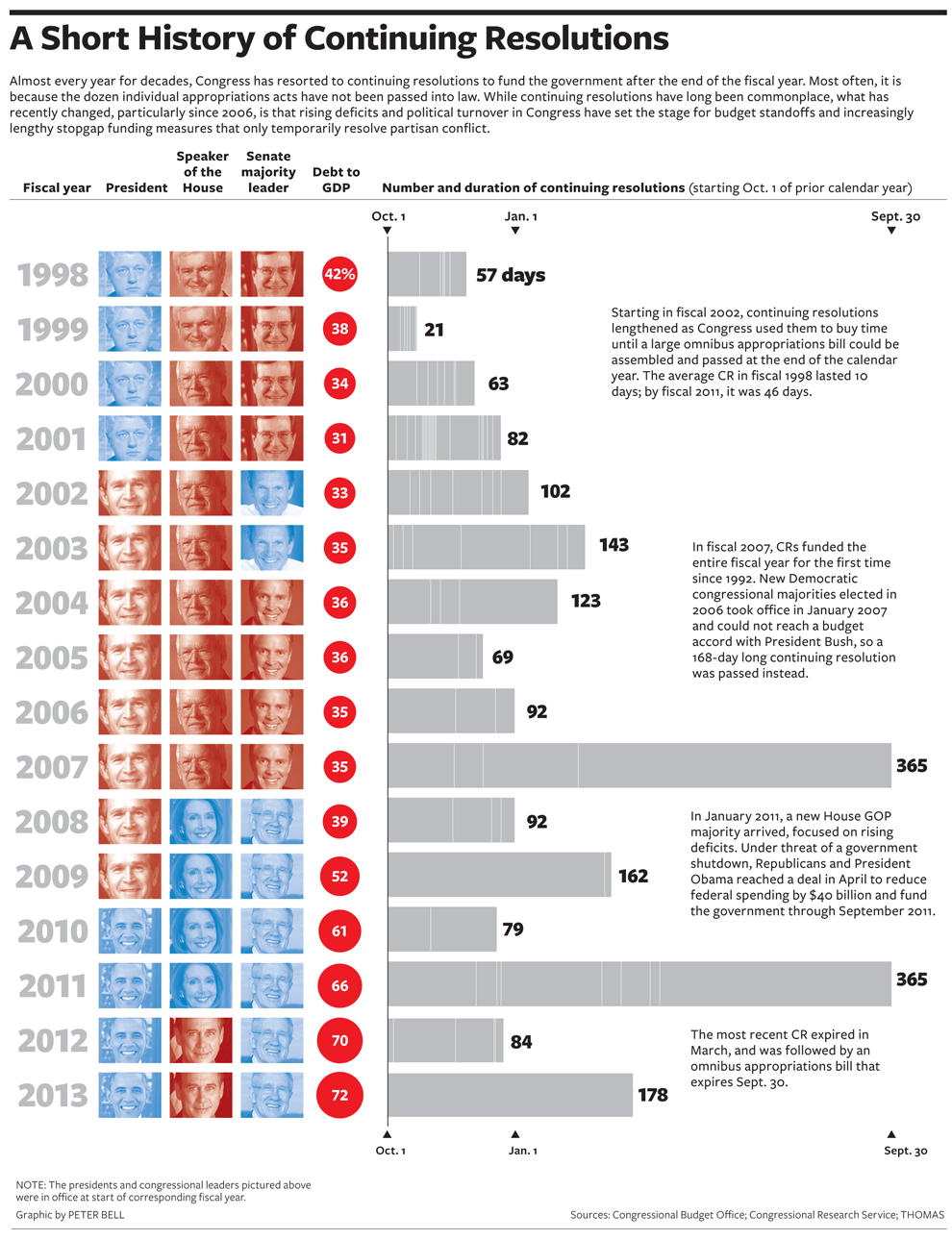A Short History of Continuing Resolutions