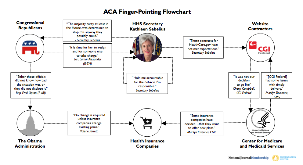 The Obamacare Finger-Pointing Flowchart