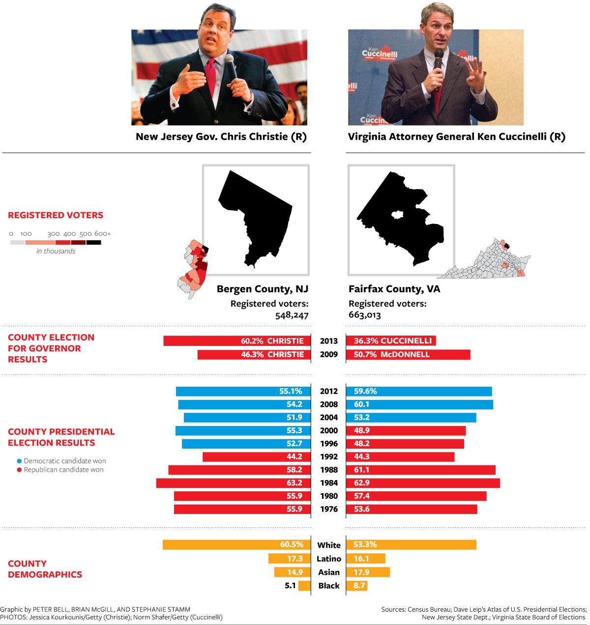 What Two Bellwether Counties Tell Us About the Republican Party's Future