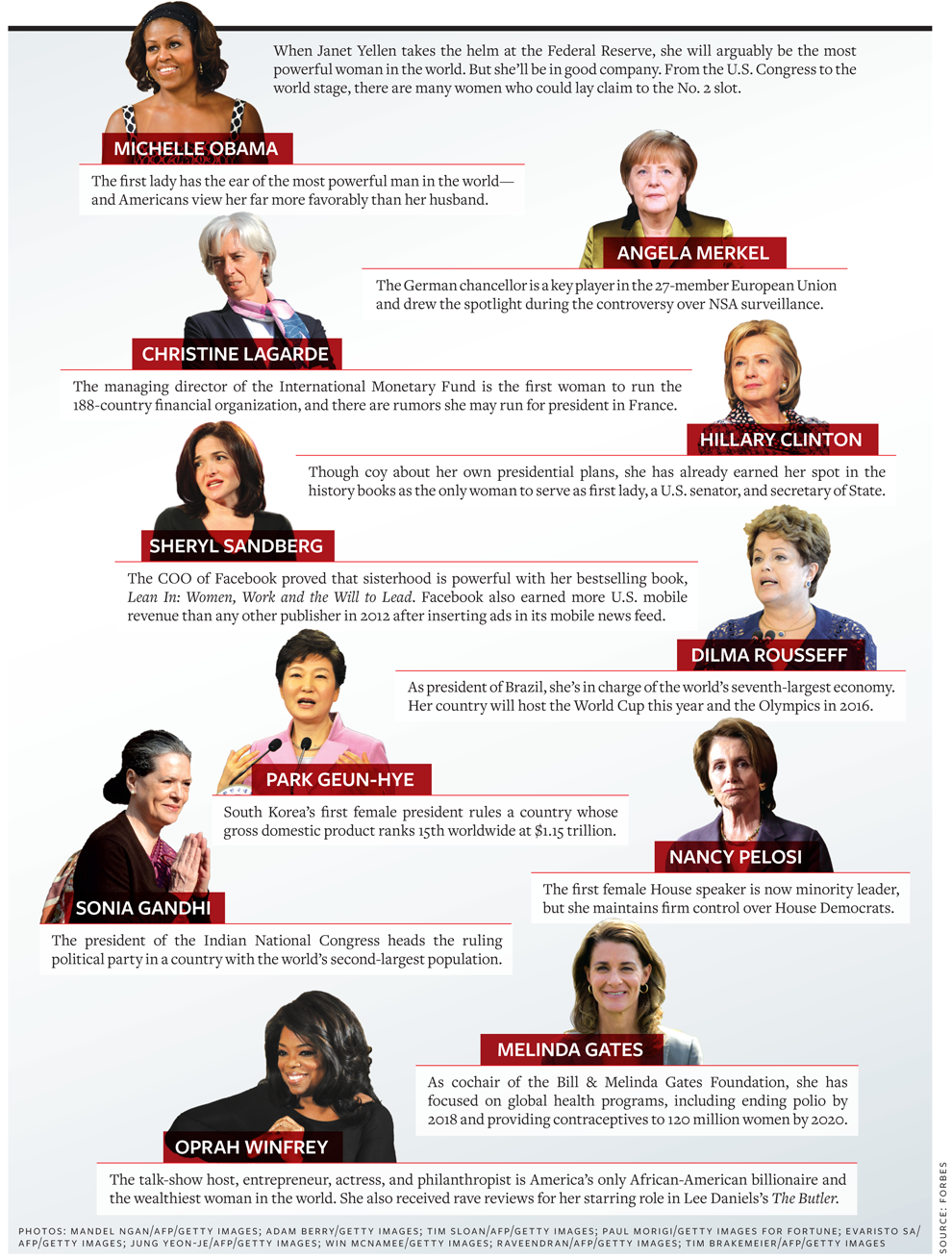 The Most Powerful Women in the World