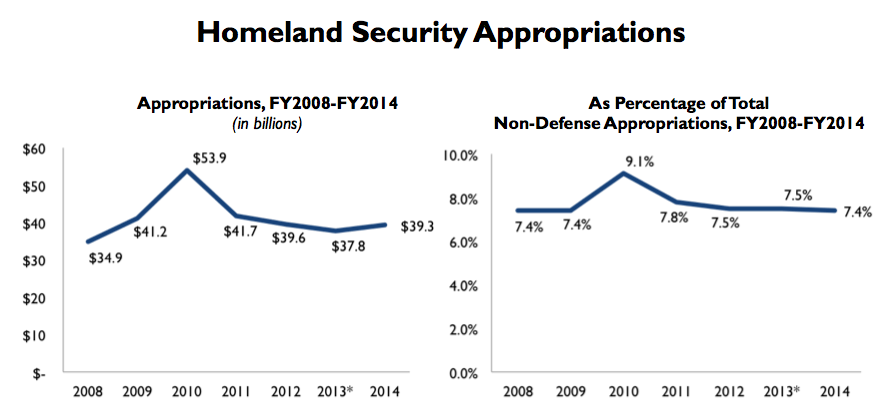 Appropriations Trends in Homeland Security