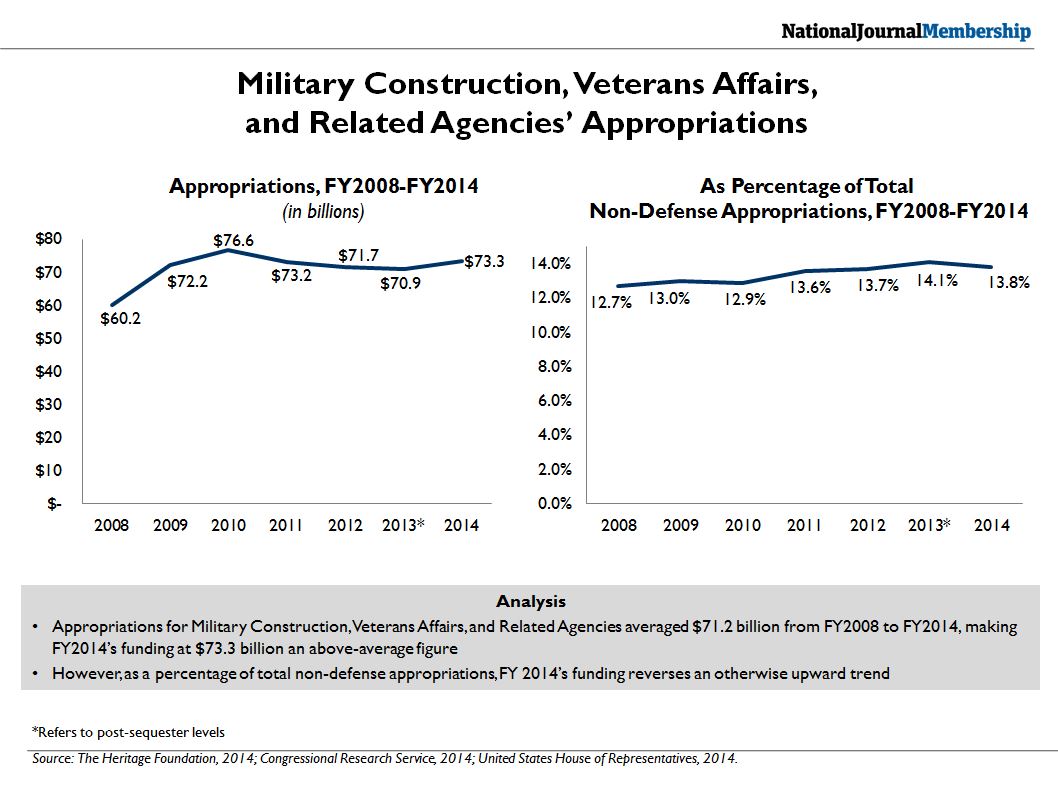 Appropriations Trends in Military Construction