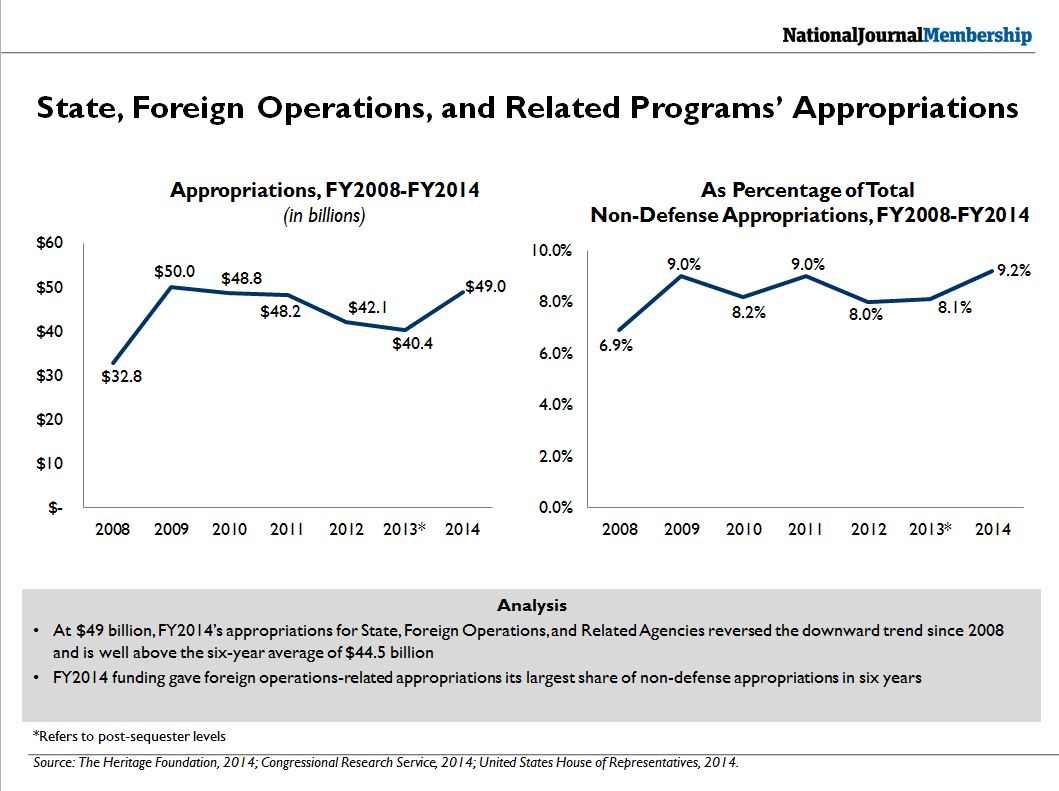 Appropriations Trends in State and Foreign Operations