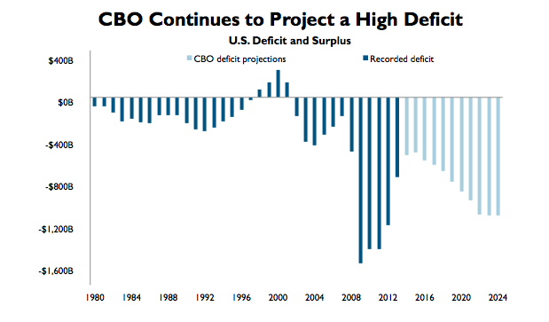 U.S. Deficit Projections