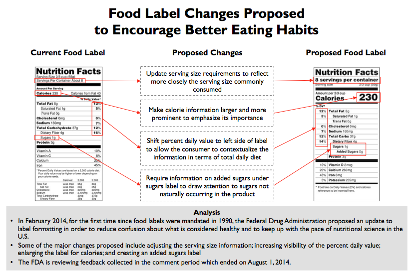Proposed Changes to Food Labels