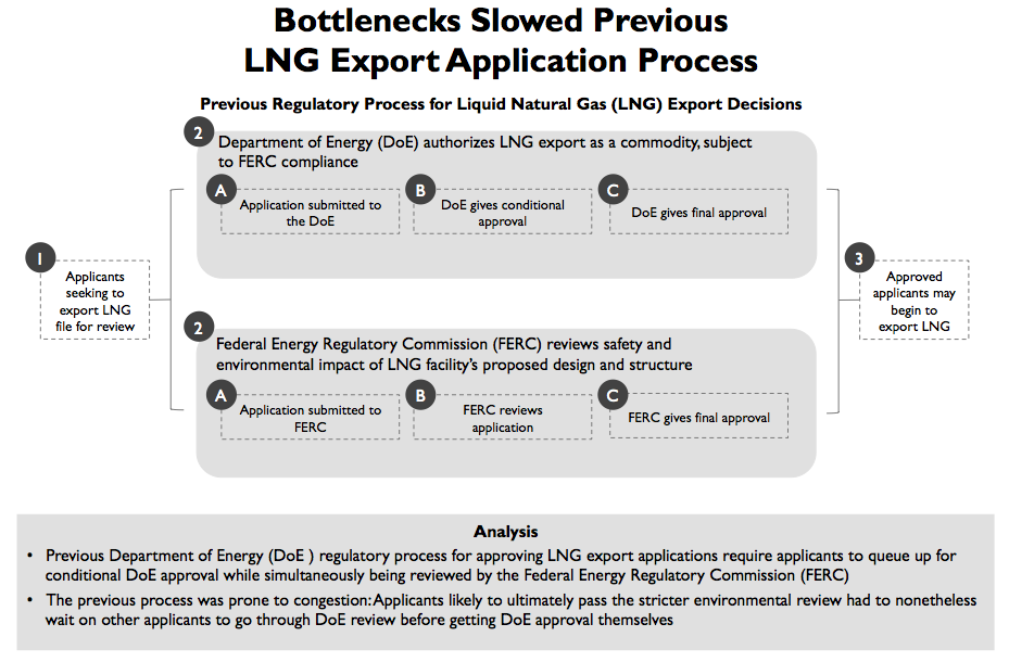 Changes to the LNG Export Application Process
