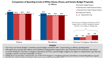 Federal budget process flowchart