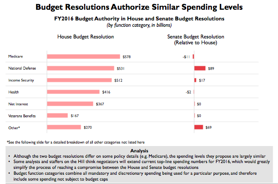 Comparing the House and Senate FY2016 Budget Resolutions