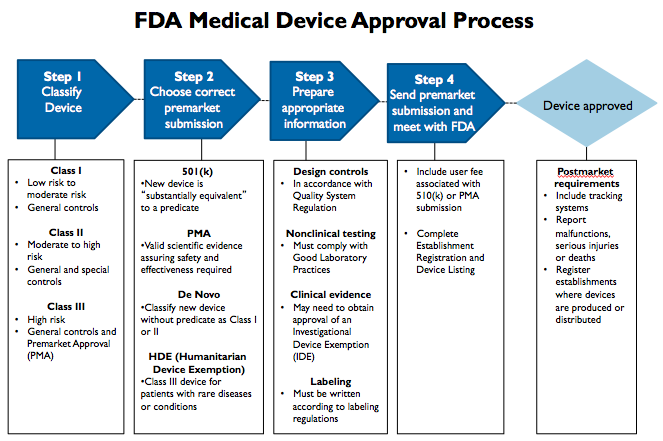 FDA Medical Device Approval Process FDA Medical Device Approval Process