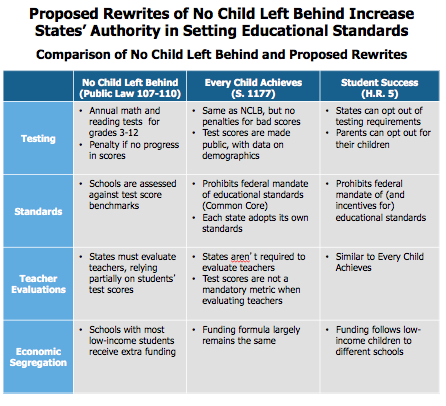 No Child Left Behind Statistics