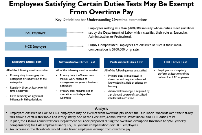 Key Definitions for Understanding Overtime Exemptions