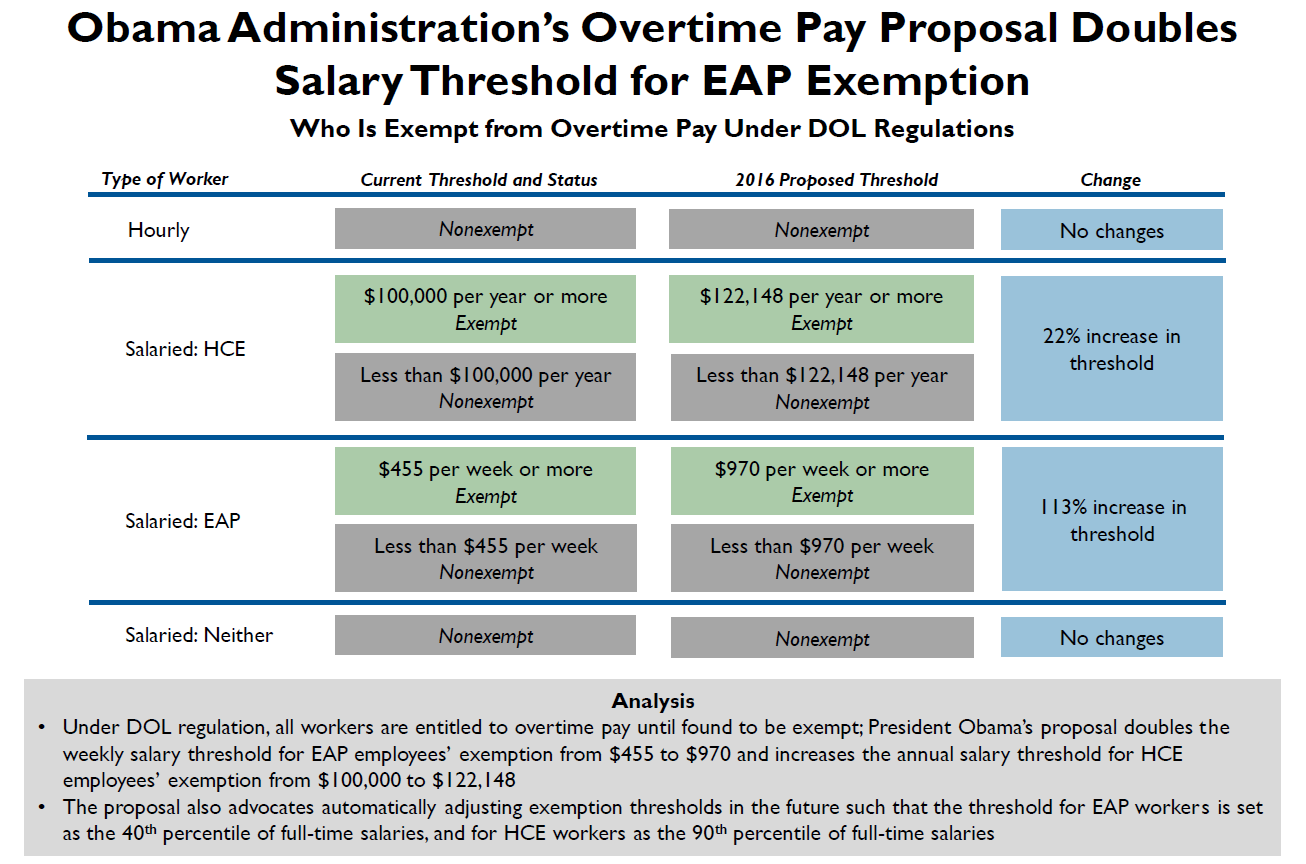 Overtime Expansion Proposal's Changes Exemption Requirements