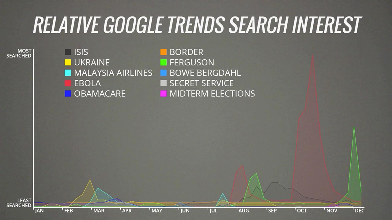The Story Google Trends Tell About 2014