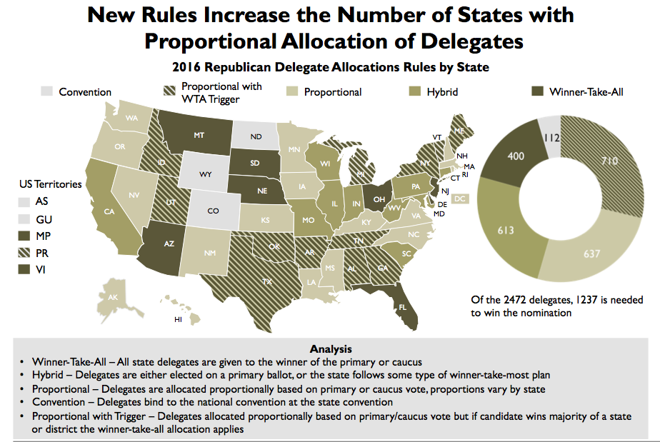 GOP Delegate Allocation Rules by State
