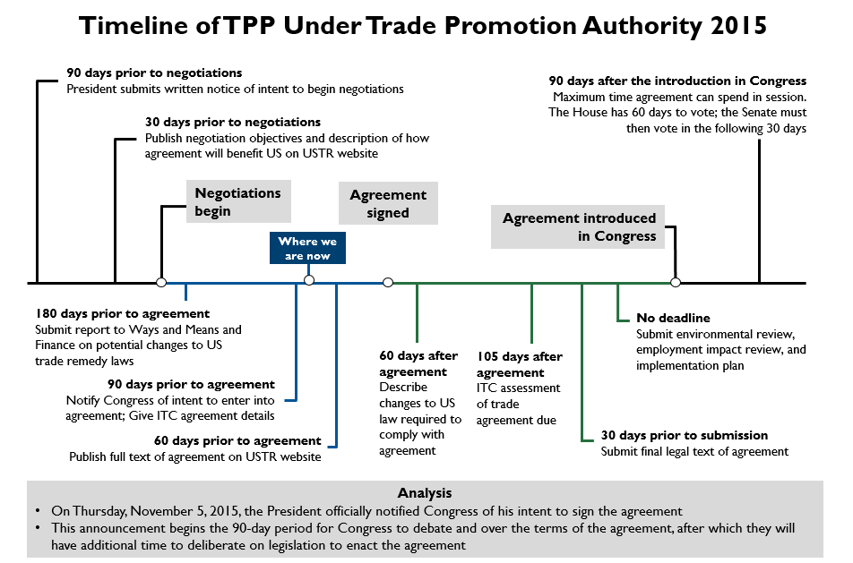TPP Timeline with TPA Requirements