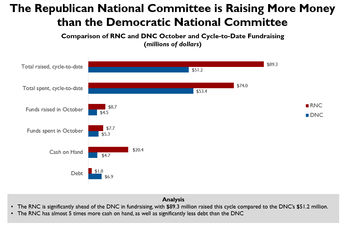 RNC and DNC Fundraising Comparison