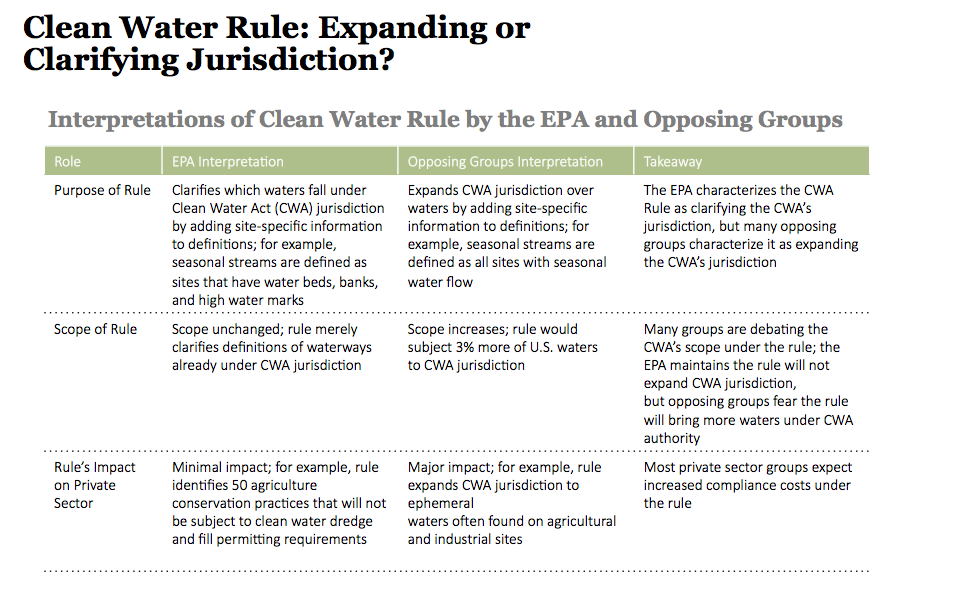 Breaking Down the Clean Water Rule Debate