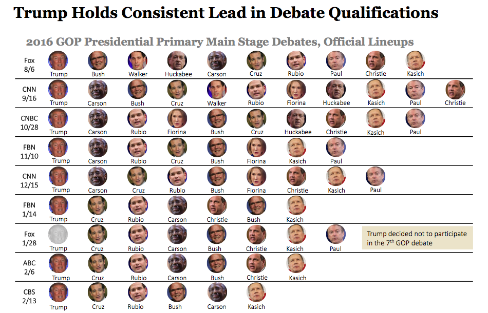 GOP Candidate Lineup for 2016 Presidential Primary Debates