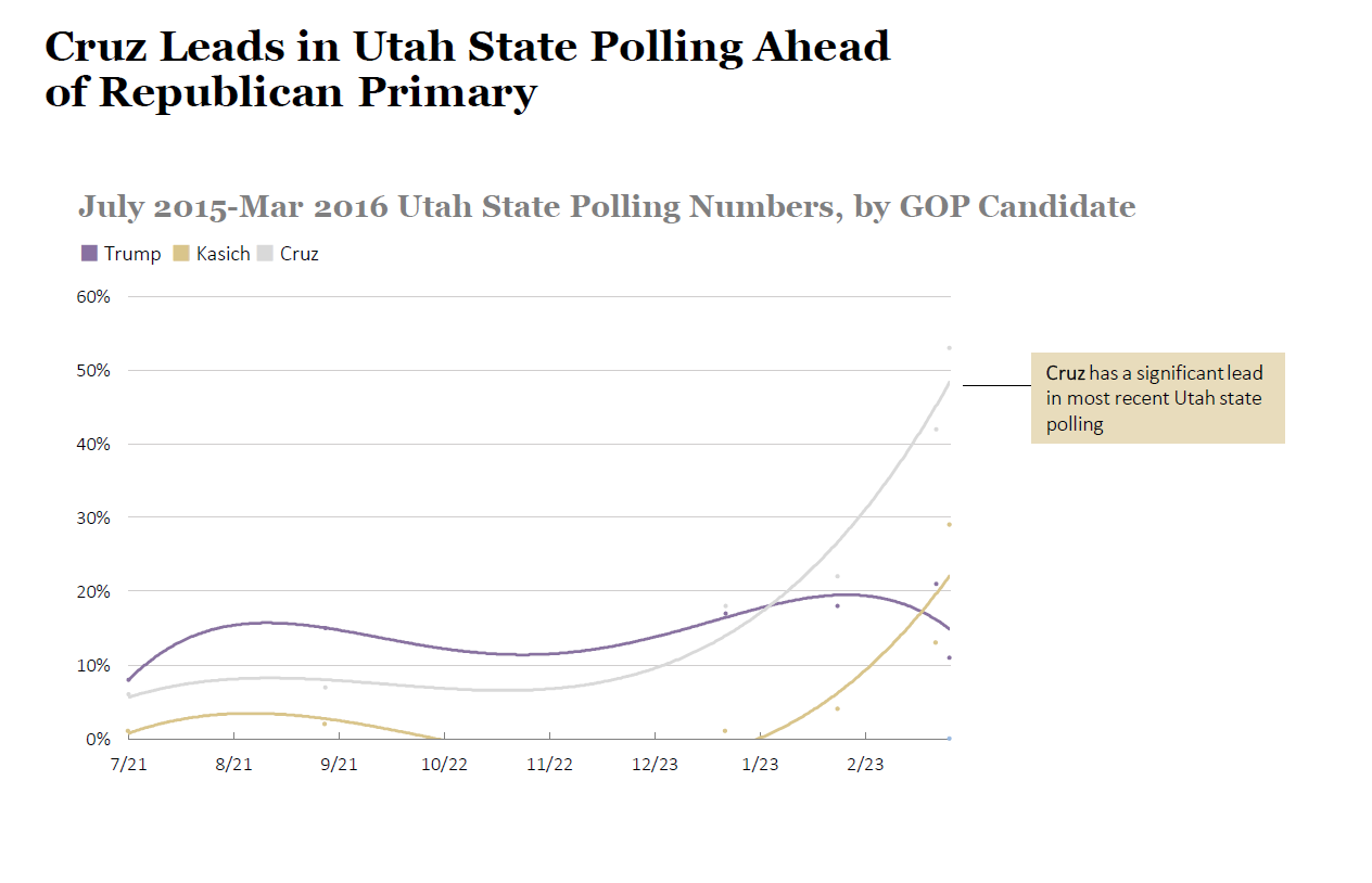 Utah GOP Presidential Candidate Poll Chart