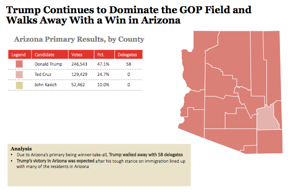 2016 Arizona GOP Primary Results and Voting Map