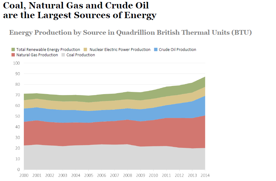 U.S. Energy Sector Overview