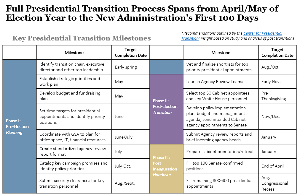 Presidential administration transition timeline