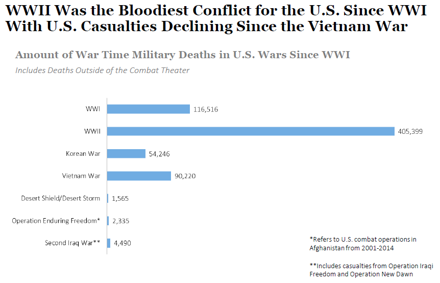 History of U.S. War Casualties