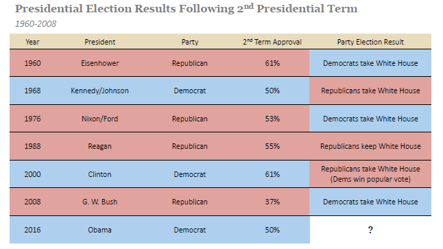 Presidential Election Results Following Two-Term Presidencies