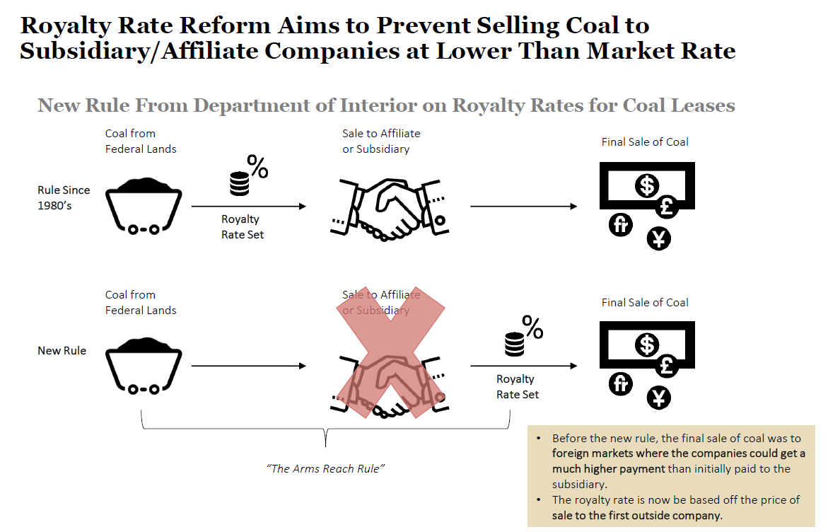 Interior Department Releases New Royalty Rate Rule