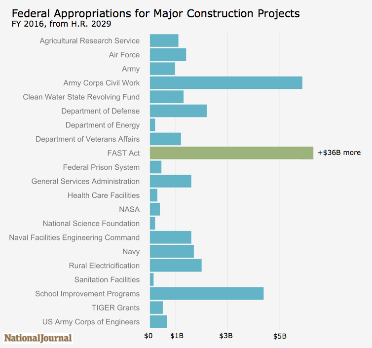 Federal Appropriations for Construction Projects, 2016