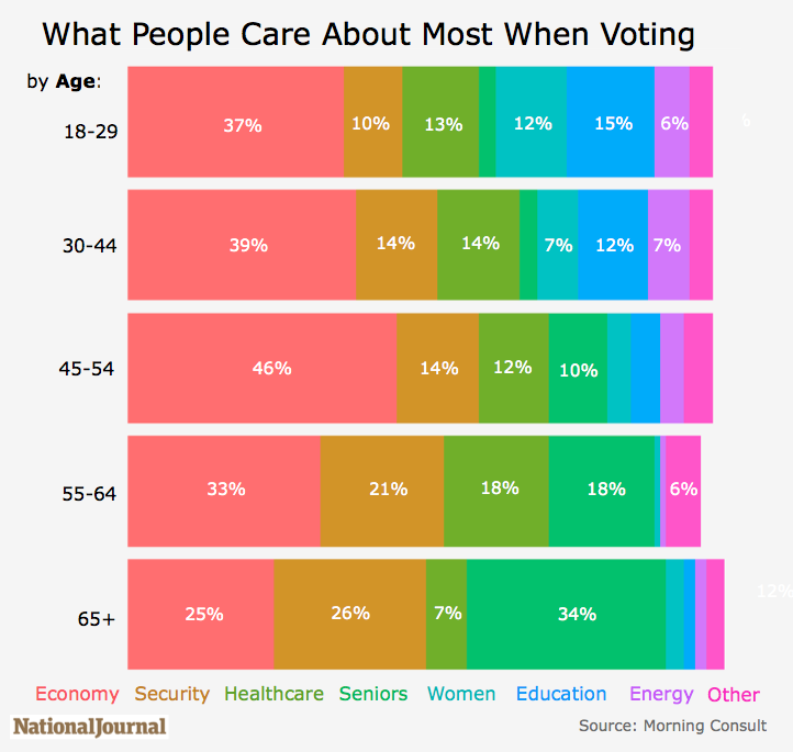 How People Vote by Age