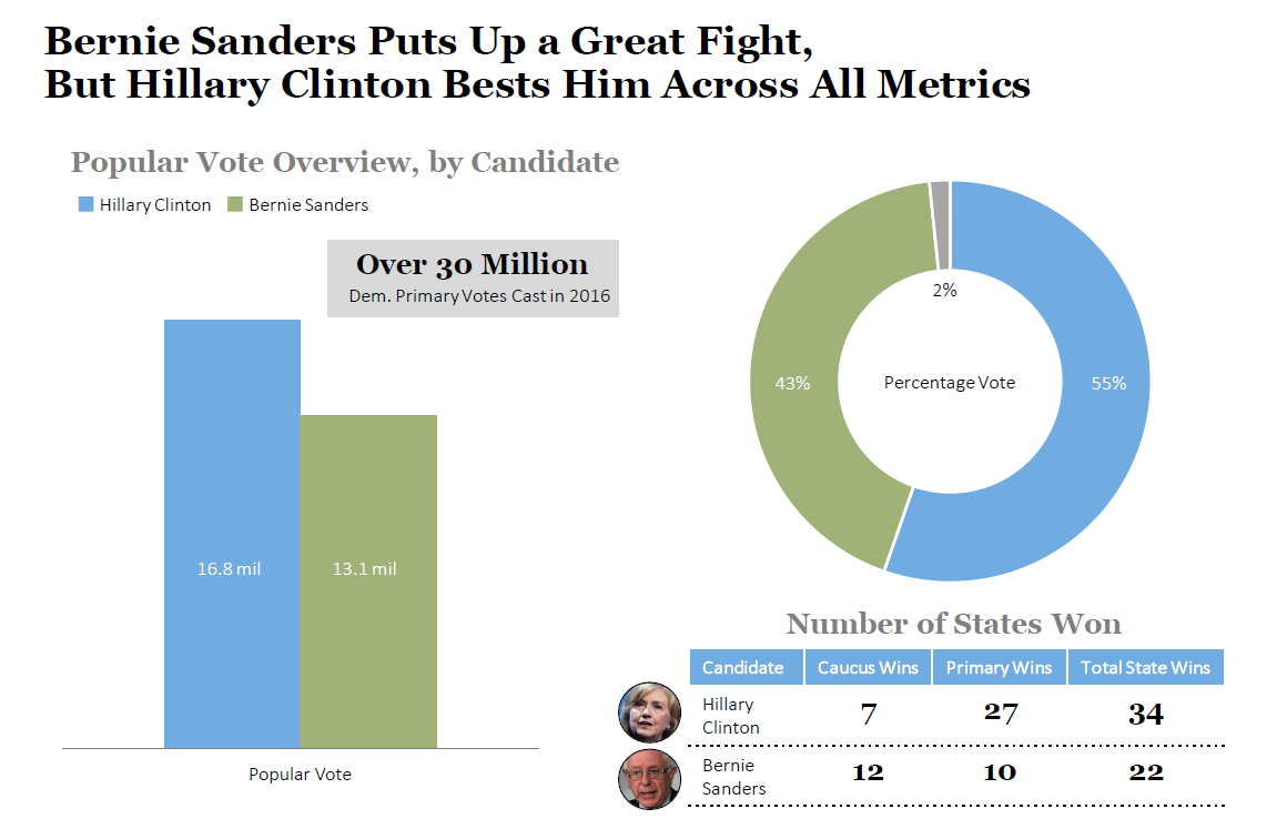 2016 Democratic Primary Results and Voting Maps