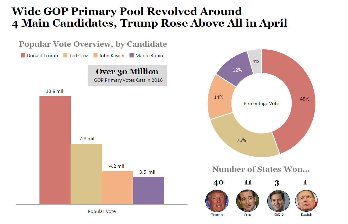 2016 Republican Primary Results and Voting Maps