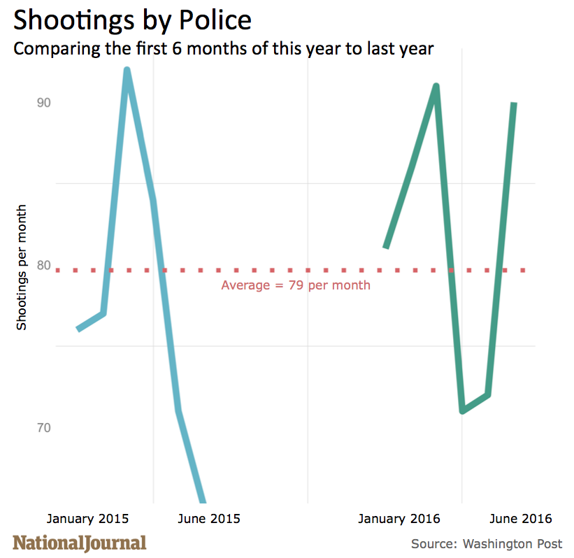 Police Shootings data