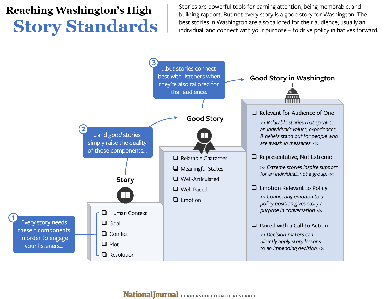 Reaching Washington's High Story Standards
