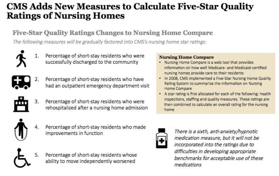 CMS Adds New Measures for Nursing Home Quality Star Ratings