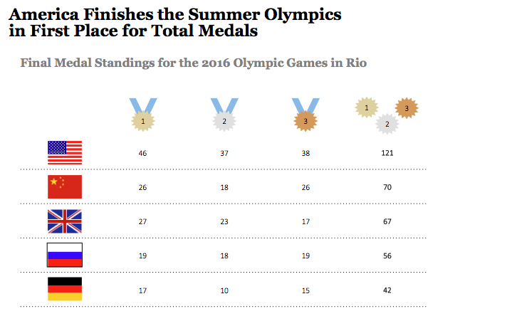 2016 Olympic Medal Tracker