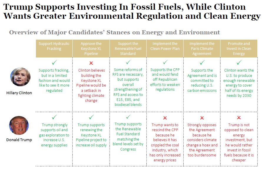 Presidential Candidates' Stances on Energy and Environment