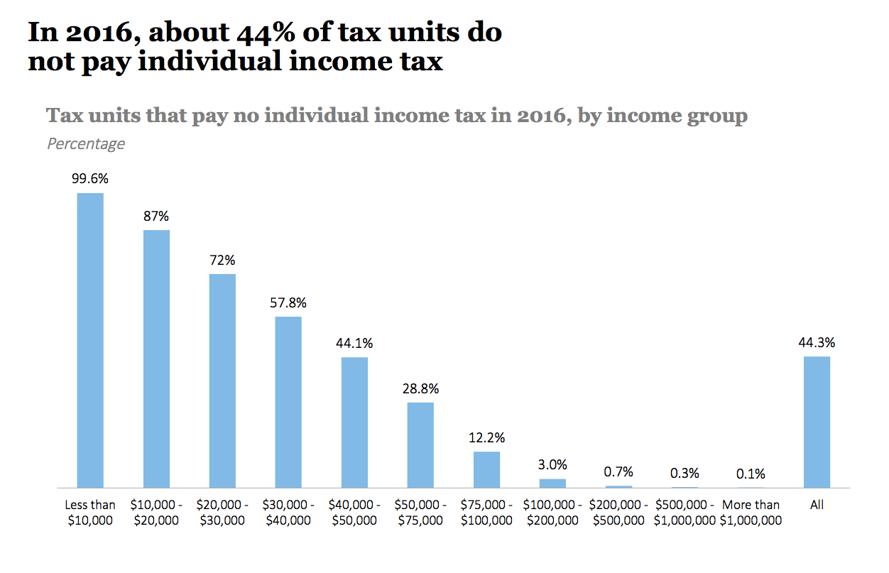 44% of all US households paid no individual income taxes in 2016