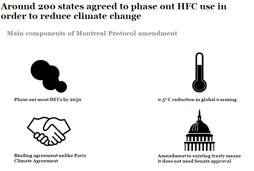 Almost 200 states agree to phase out HFC use, potent greenhouse gases