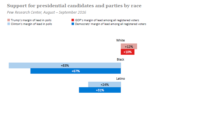 2016 presidential demographic polling