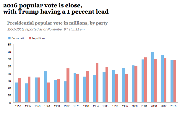 Voting trends in the popular vote