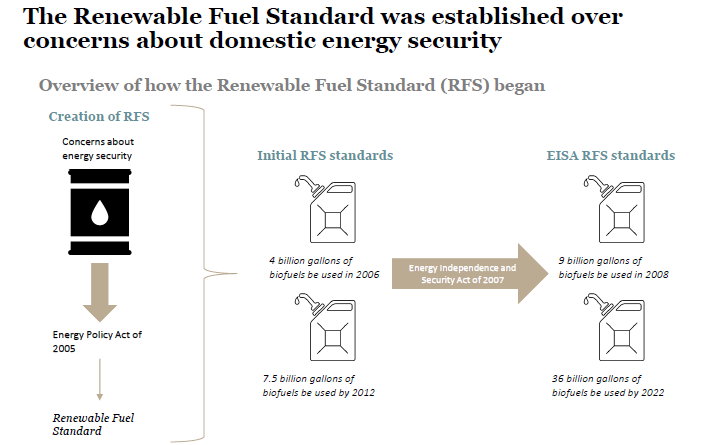 Overview of Renewable Fuel Standard