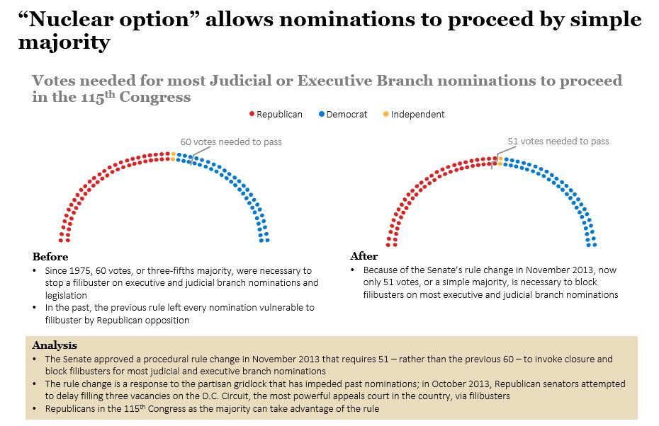 How the Senate rule change helps the majority