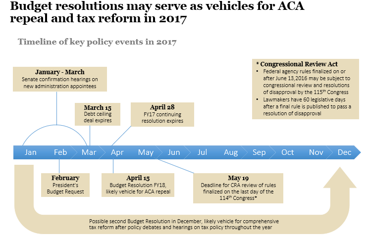 Timeline of key budget and congressional review dates in 2017