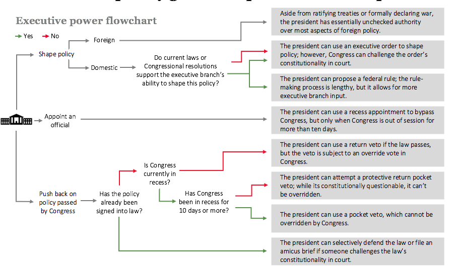 Presidential power flowchart