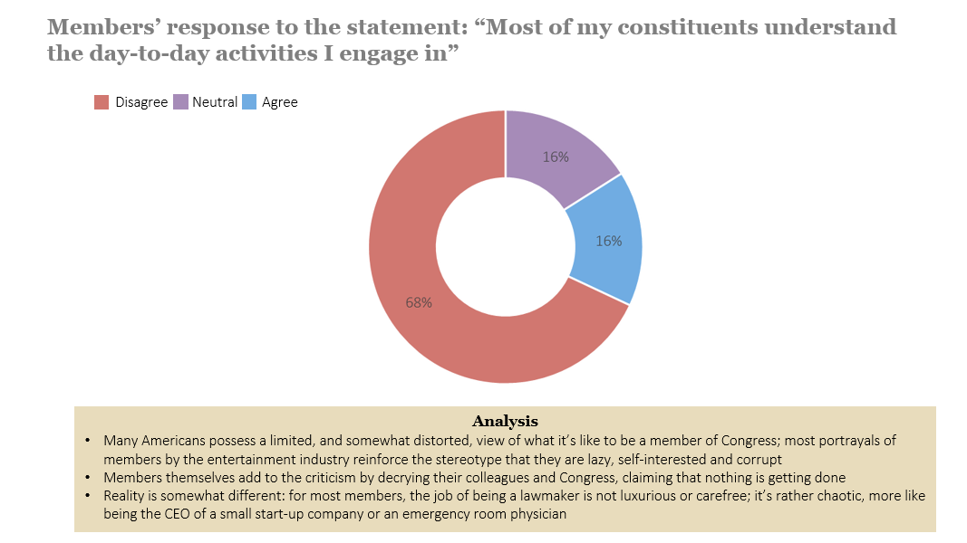Understanding your Member of Congress